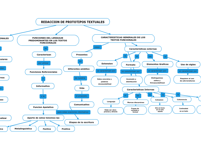 REDACCION DE PROTOTIPOS TEXTUALES - Mind Map